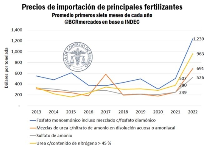 El 'shock' en los precios de los fertilizantes le mete mucha presión a ...