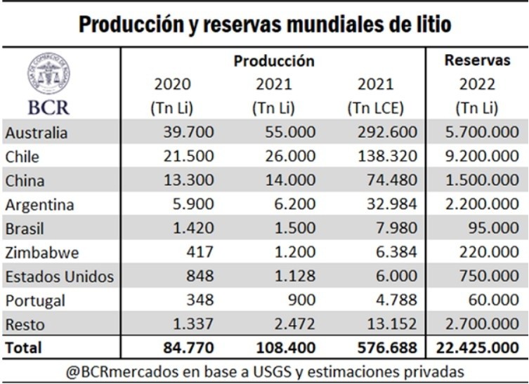 Litio, el 'oro blanco' que coloca a la Argentina en el centro de la escena mundial | Ecos365.com ...
