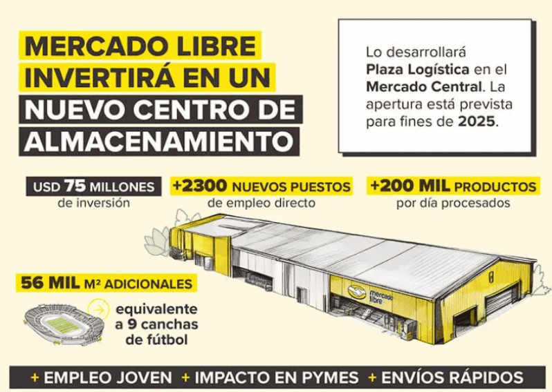 Mercado Libre juega fuerte: invertirá u$s 75 millones para crear 2.300 ...