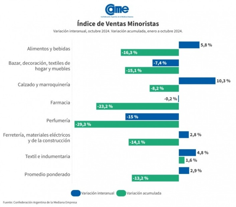 Pymes: las ventas minoristas cortaron la racha en octubre y dejaron ...